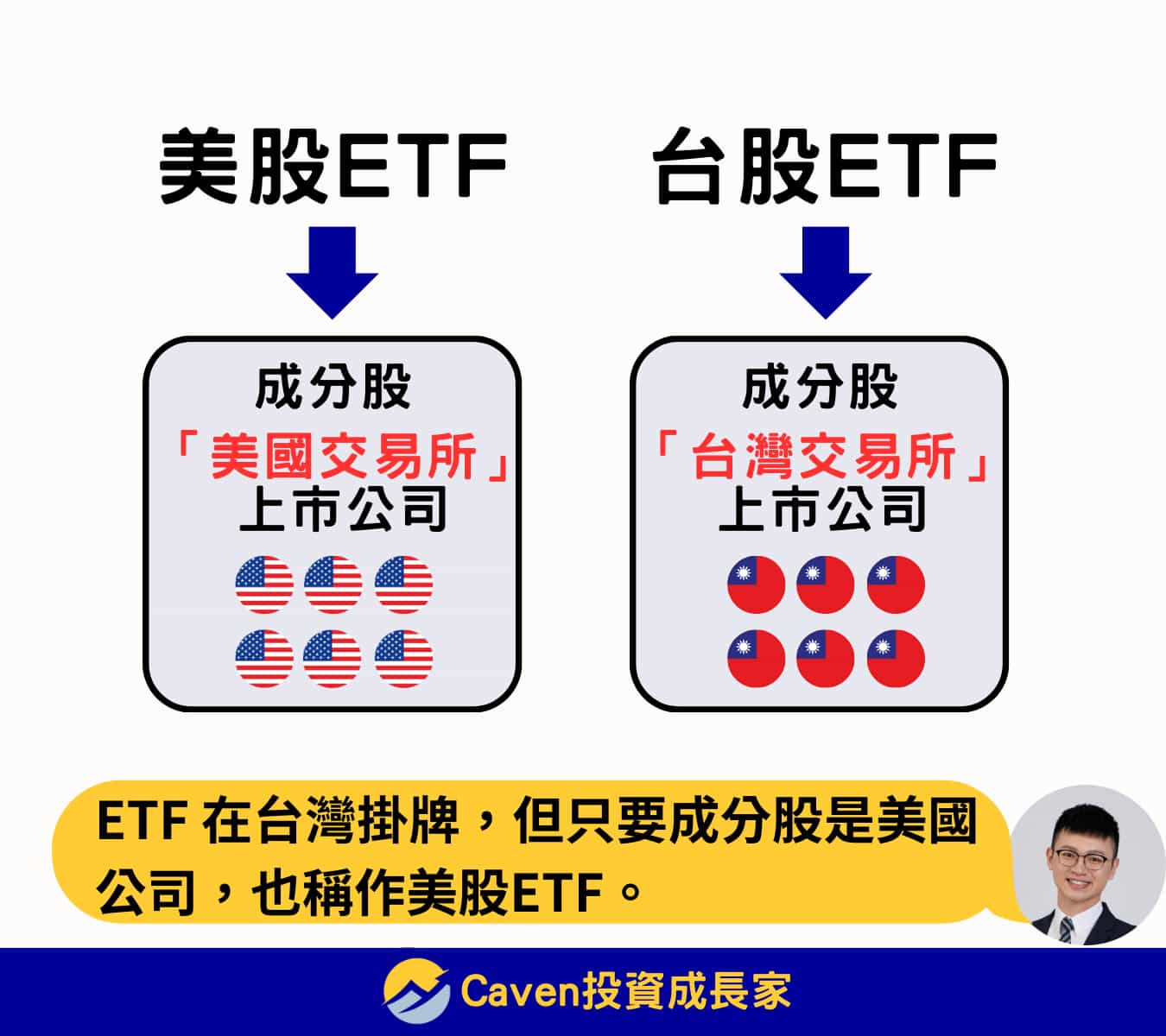 美國股市ETF 怎麼買？專家：十大熱門推薦、績效排名！｜海外美股ETF、完整指南-Caven投資成長家
